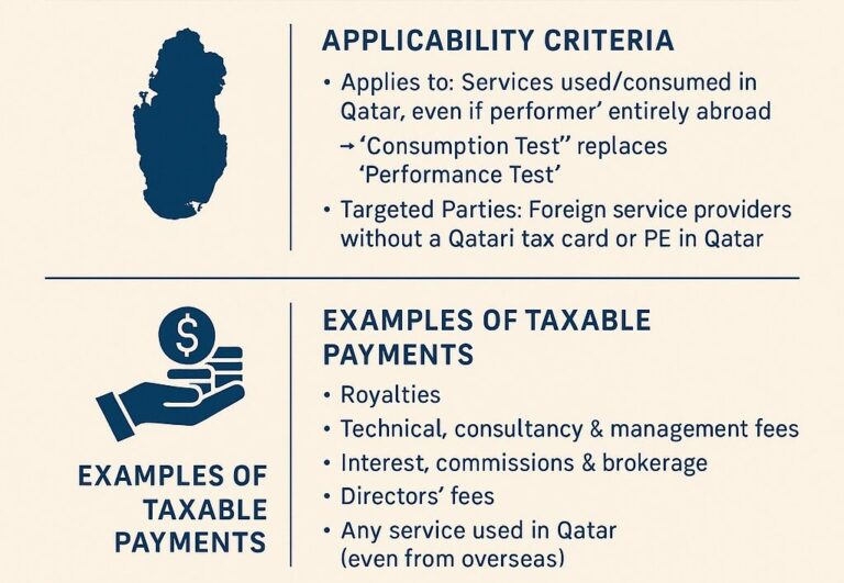 Qatar Withholding Tax Requirements